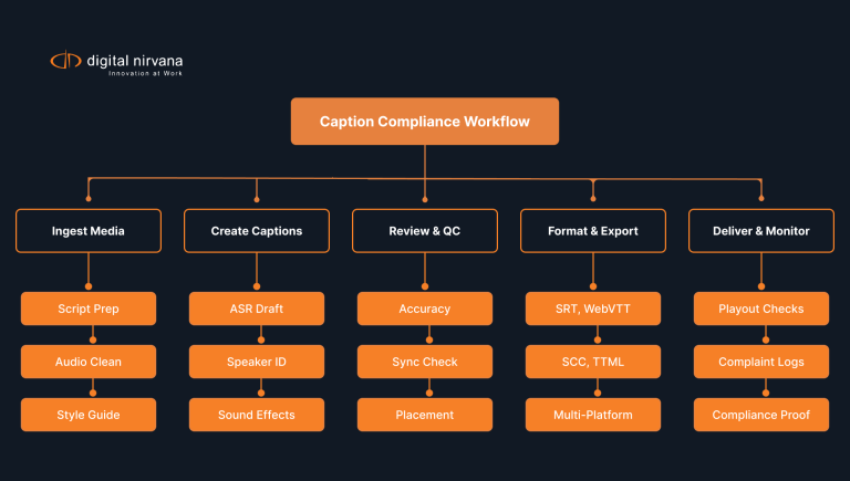 FCC Closed Captioning Rules for TV & Streaming