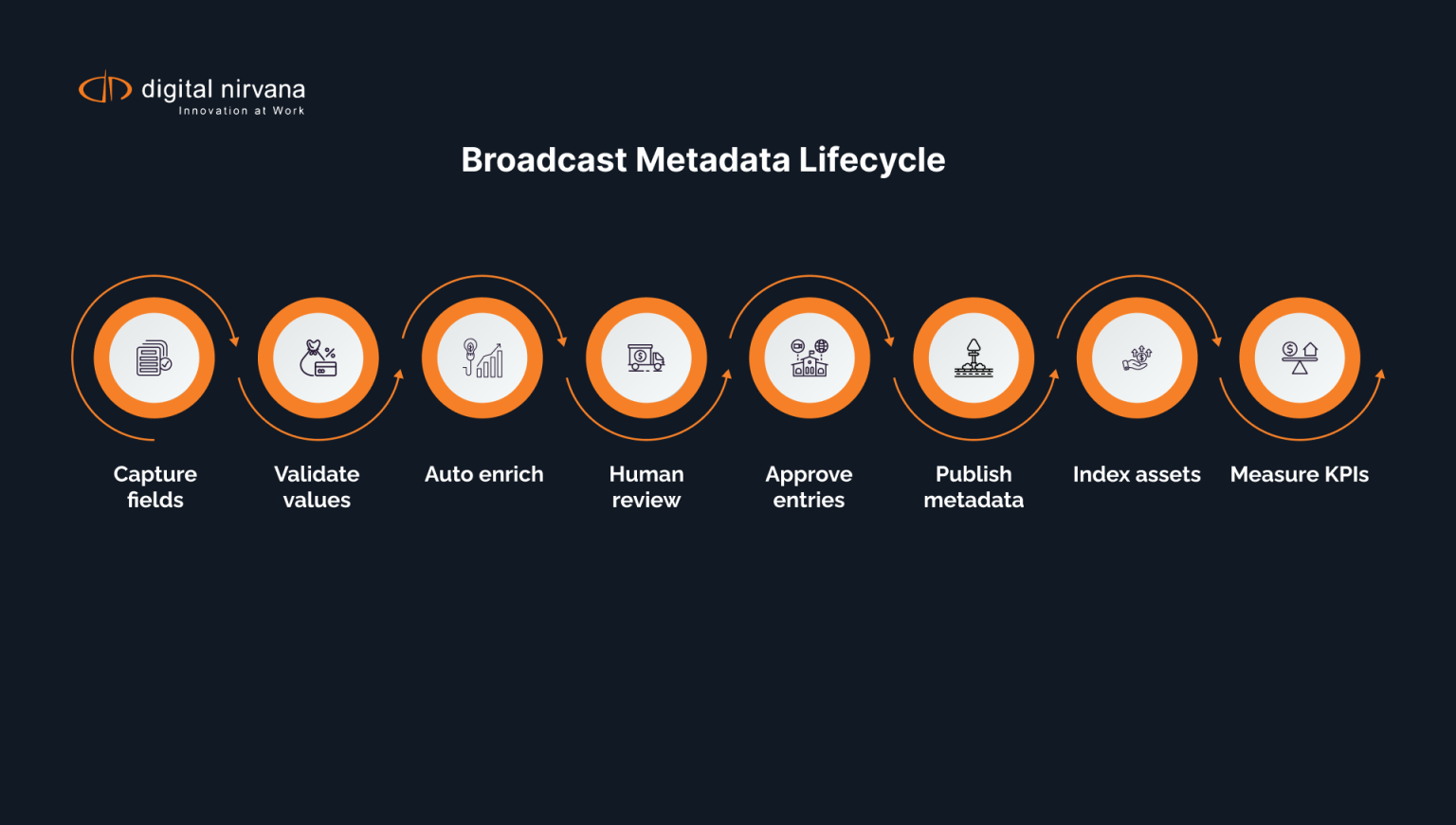 Metadata Management Process for Modern Media
